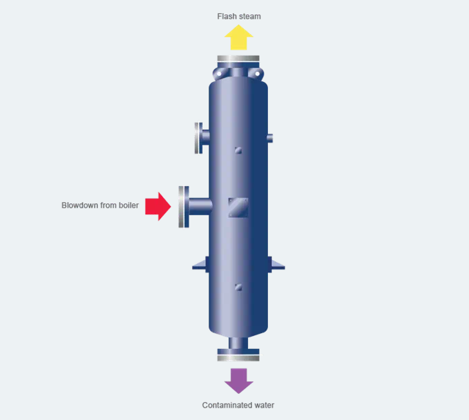 Waste Heat Boiler Blowdown: Methods, Standards & Best Practices